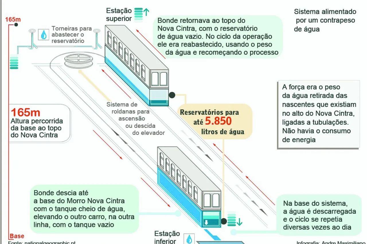 Tragédia pôs fim a sistema raro de funicular em Santos